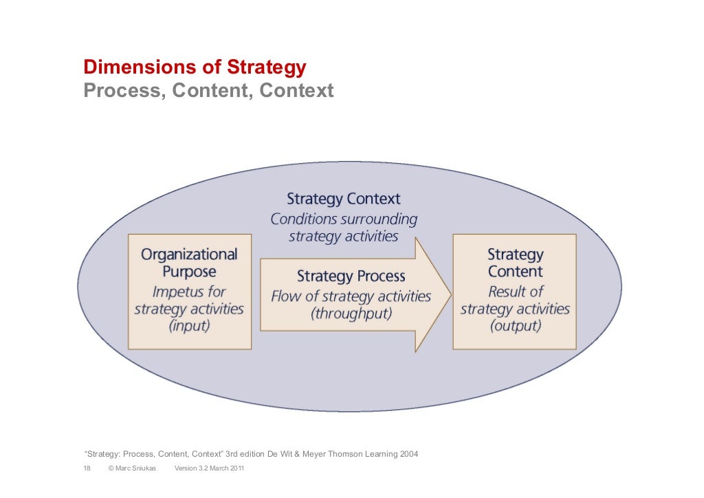 Dimensions of Strategy Process, Content,