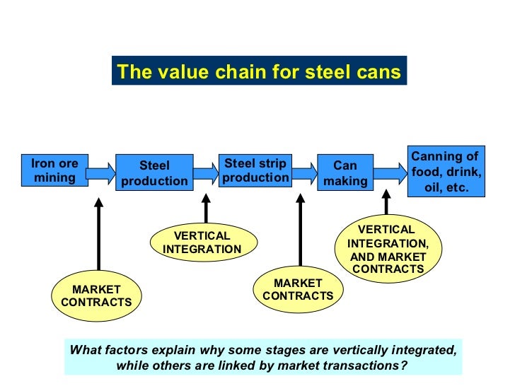 Vertical Integration Steel Industry