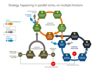 Strategy cycle, experimentation-driven, incremental, and adaptive | PPTX