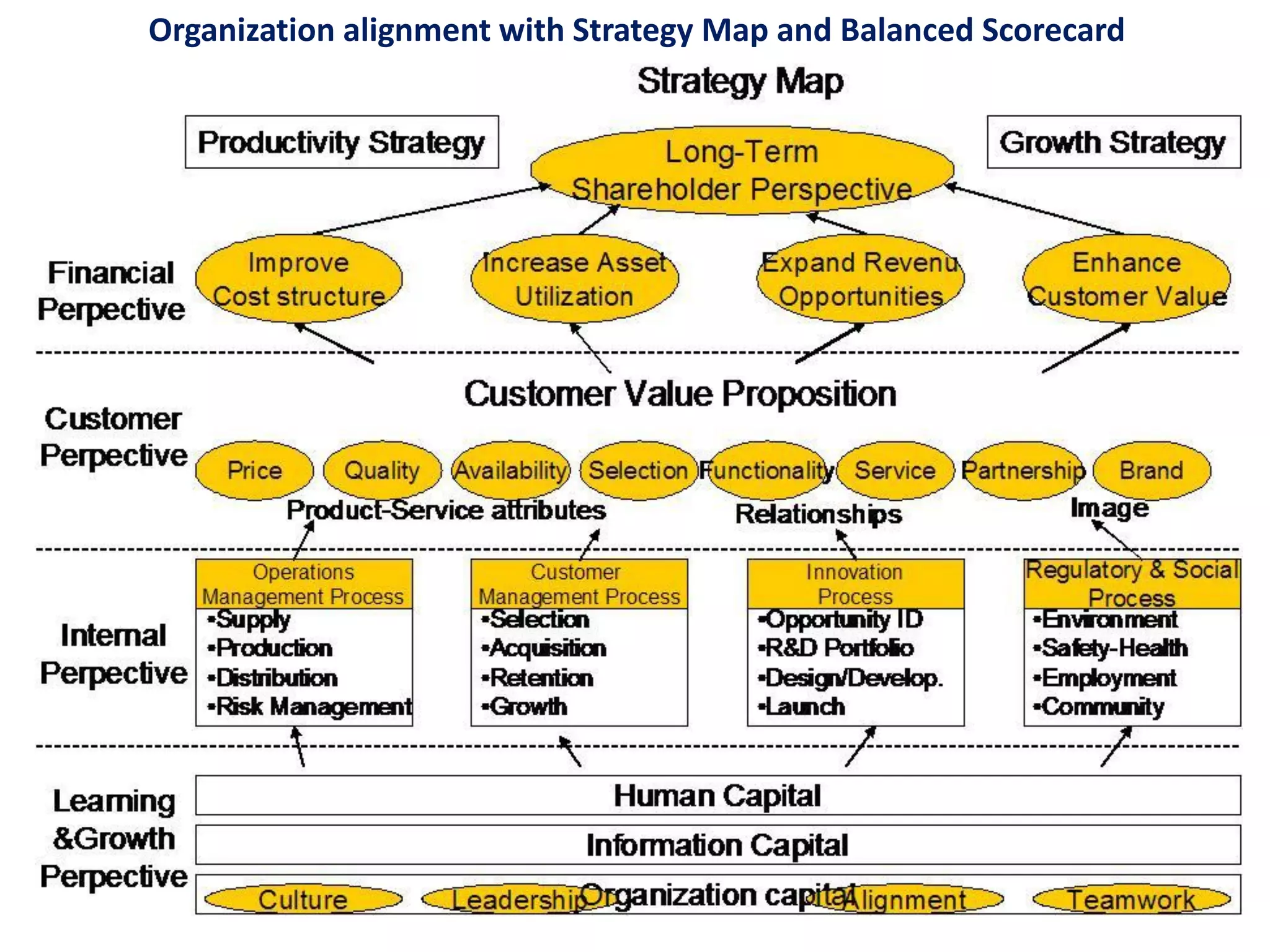 Strategy Aligned Organization | PDF