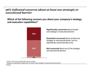 Strategy-execution survey: Key findings | PPT