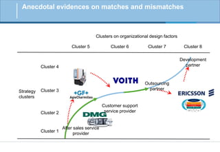 Strategy structure configurations in the service business | PPT