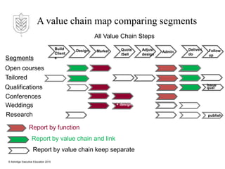Strategy to operating model to organization design | PPTX