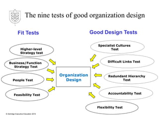 Strategy to operating model to organization design | PPTX