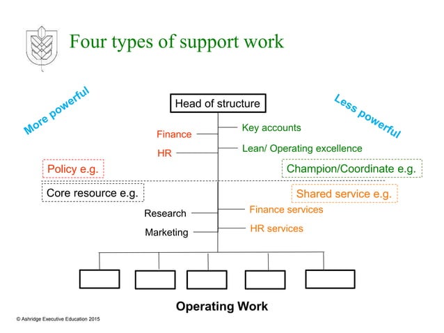 Strategy to operating model to organization design | PPT