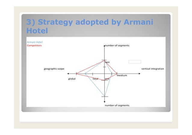 Strategy analysis hotel industry | PPT