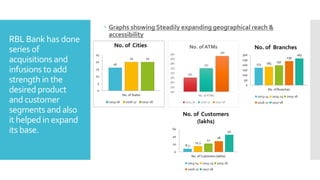 STRATEGY ANALYSIS OF RBL BANK LTD | PPTX