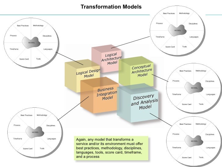 Service Oriented Modeling Strategy And Approach