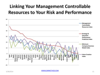 Strategy and execution performance predictive index | PPT