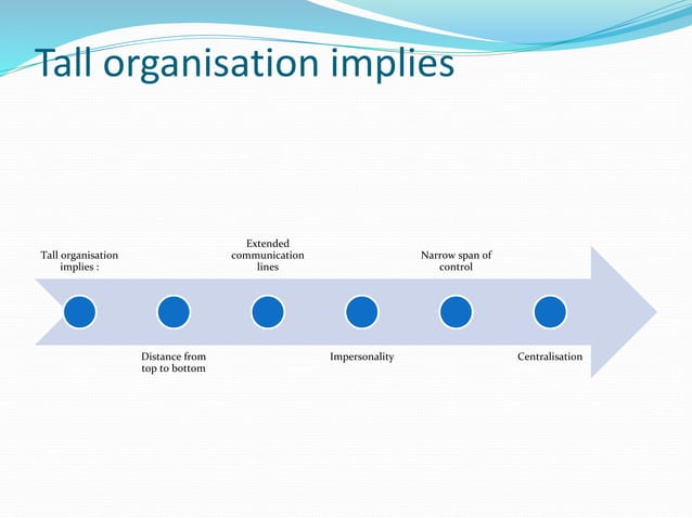 Relationship between Strategy and structure of an organization | PPTX ...