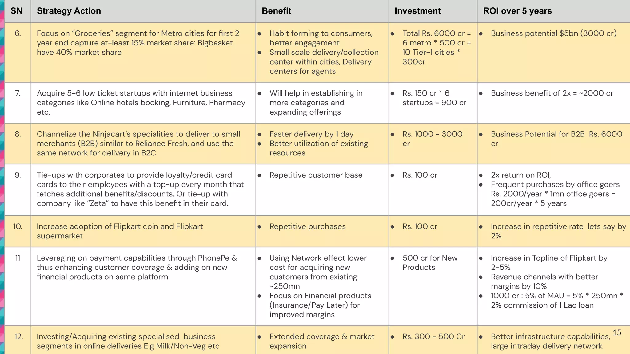 Flipkart Strategy Analysis and Recommendation | PDF