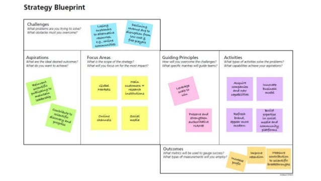 Strategy Blueprint for Agile