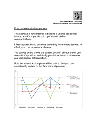 Strategy canvas | PDF