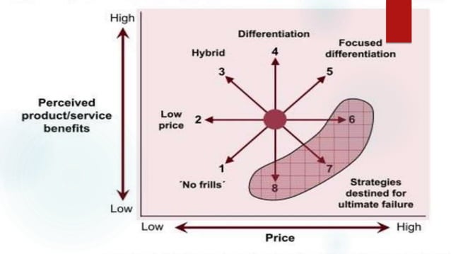 Strategy clock | PPTX