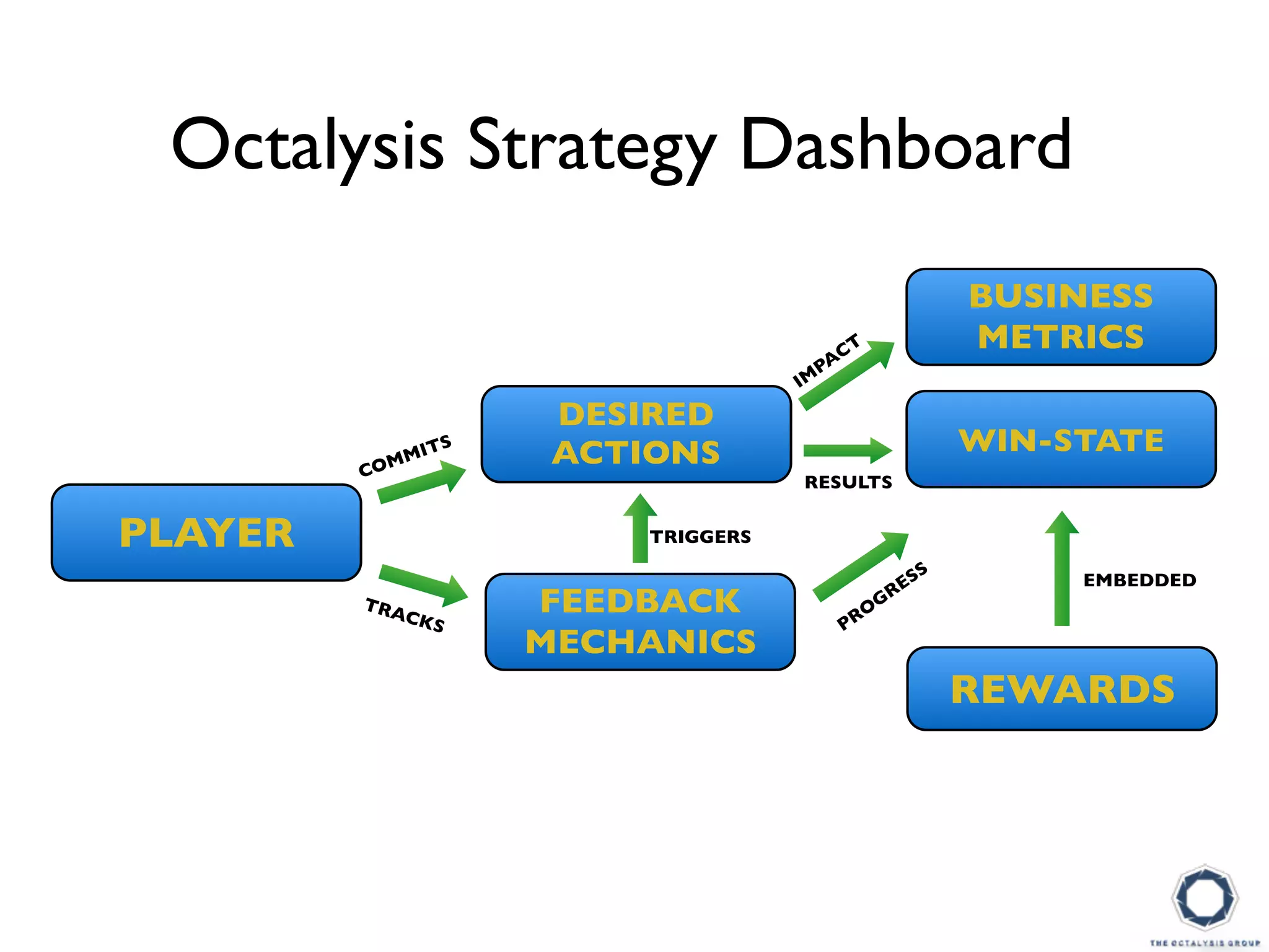 Octalysis Group Gamification Design Challenge (Feb 2017) | PDF ...