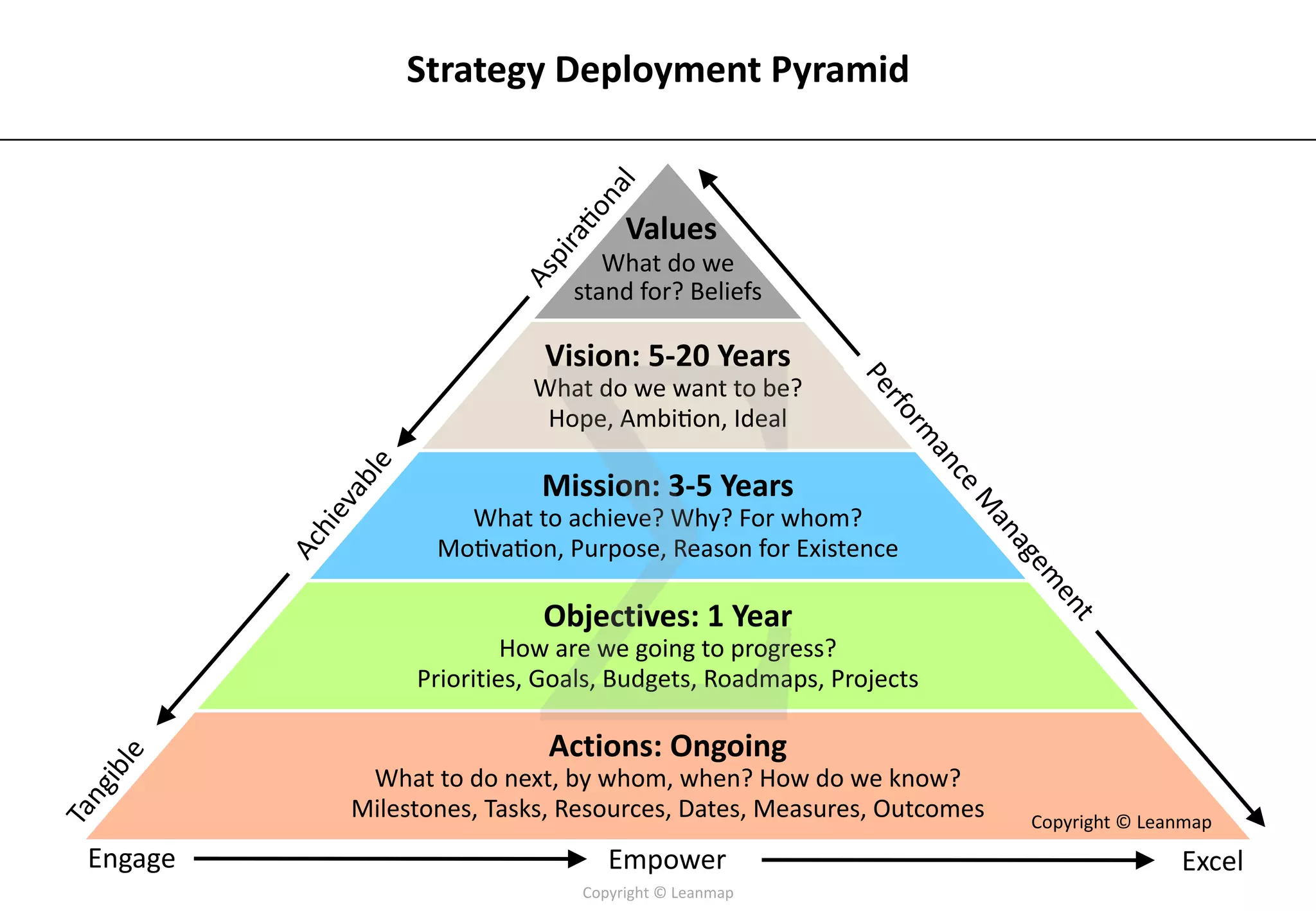 Strategy Deployment (Hoshin Kanri) and X-Matrix | PDF