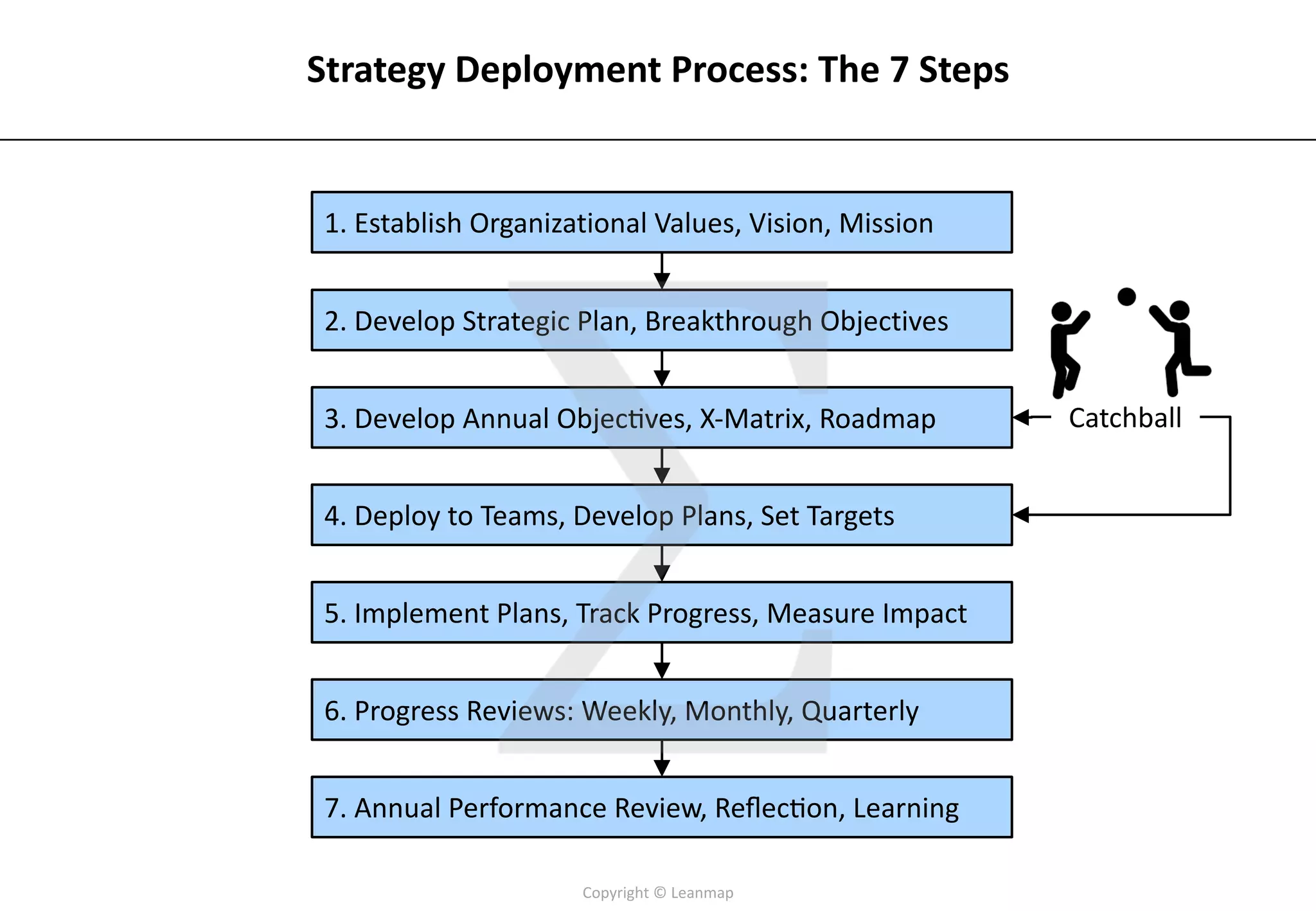 Strategy Deployment (Hoshin Kanri) and X-Matrix | PDF