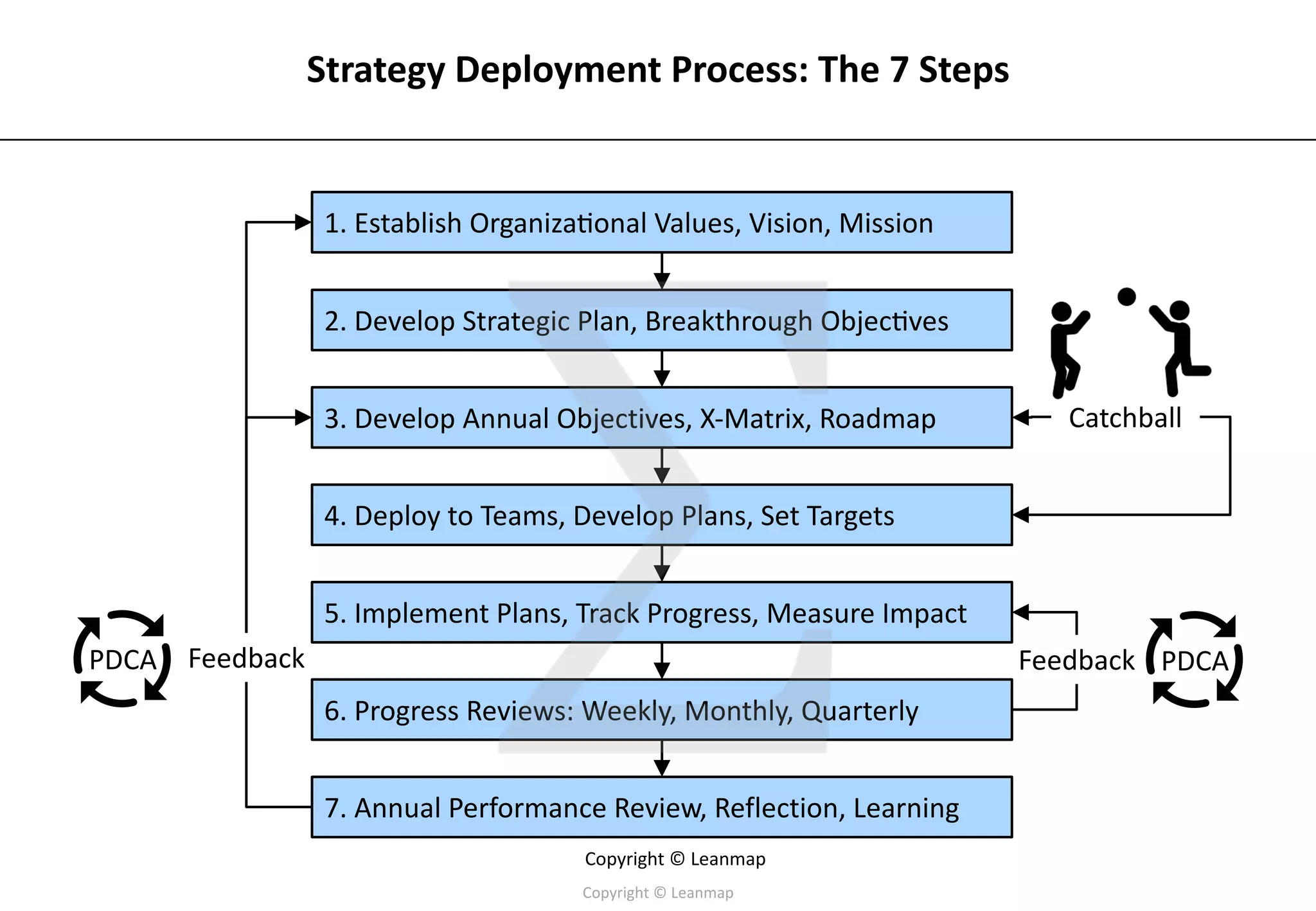 Strategy Deployment (Hoshin Kanri) and X-Matrix | PDF