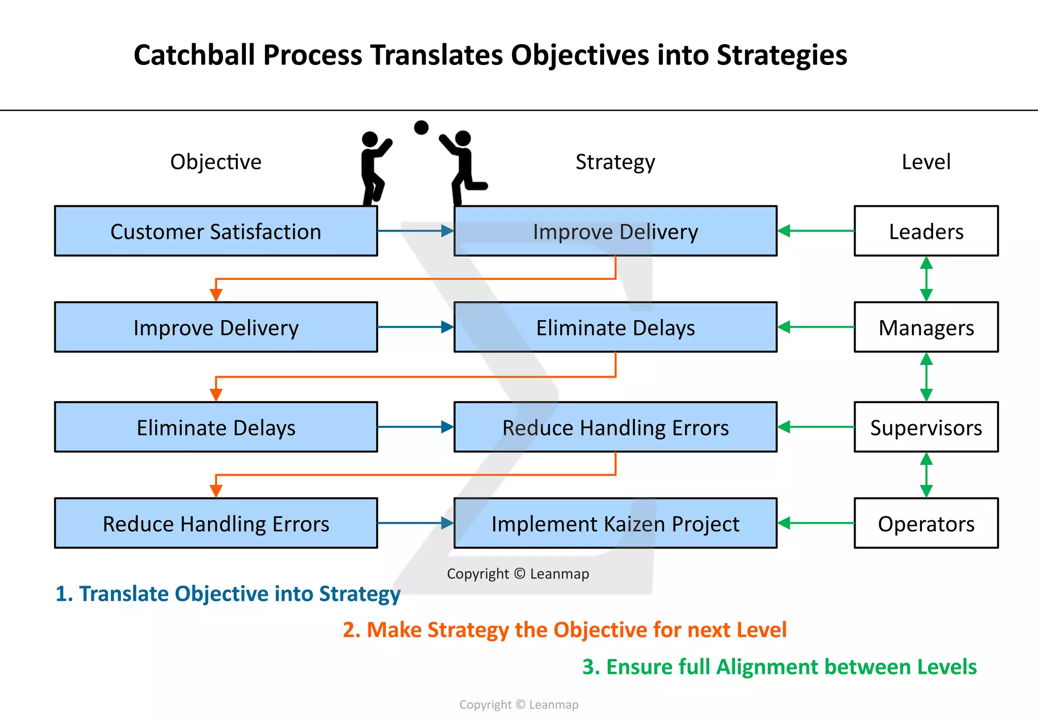 Strategy Deployment (Hoshin Kanri) and X-Matrix | PDF