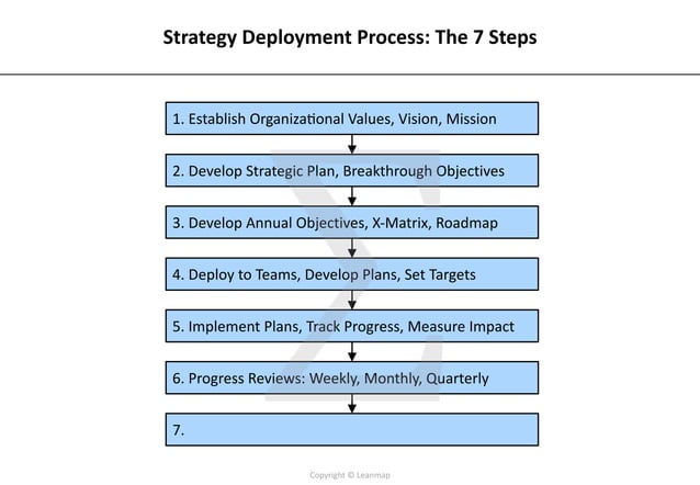 Strategy Deployment (Hoshin Kanri) and X-Matrix | PDF