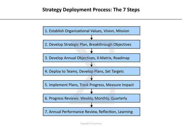 Strategy Deployment (Hoshin Kanri) and X-Matrix | PDF