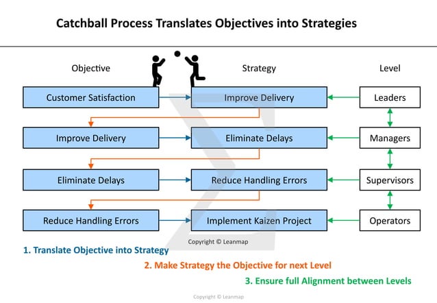 Strategy Deployment (Hoshin Kanri) and X-Matrix | PDF