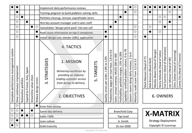 Strategy Deployment (Hoshin Kanri) and X-Matrix | PDF