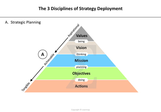 Strategy Deployment (Hoshin Kanri) and X-Matrix | PDF