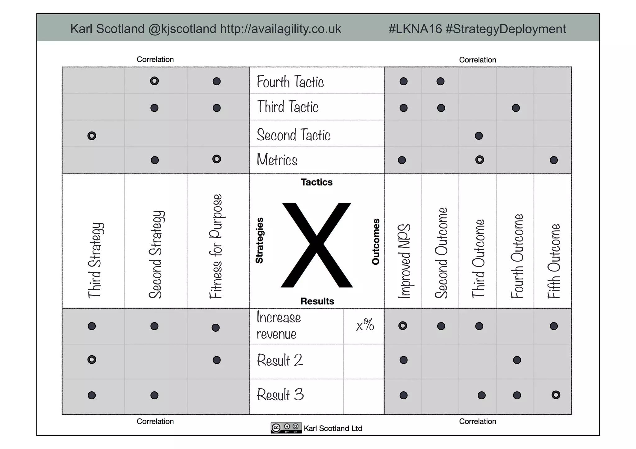 Strategy Deployment with the X-Matrix | PDF