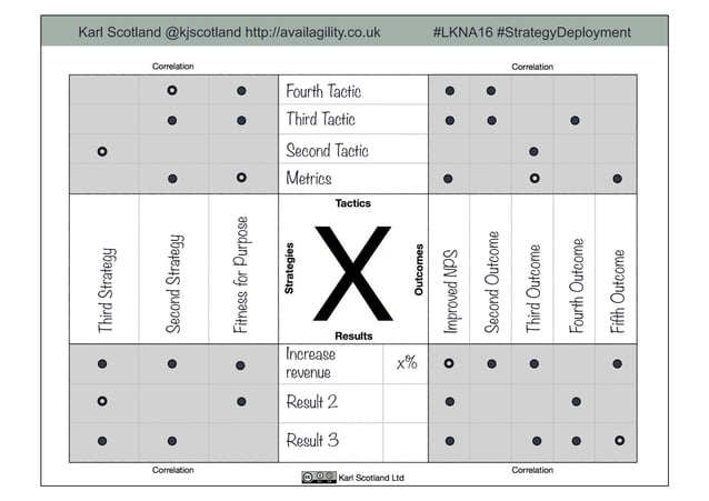 Strategy Deployment with the X-Matrix | PPT