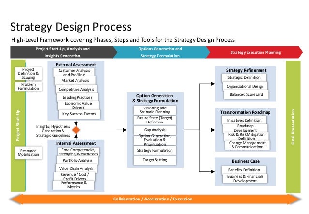 Strategy Design Framework Strategy Design Framework