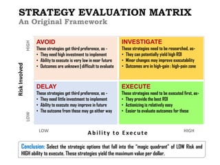 Strategy Evaluation Matrix Framework by Madhuranath R | PPTX