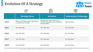 Strategy Evolution Framework Powerpoint Presentation Slides | PDF