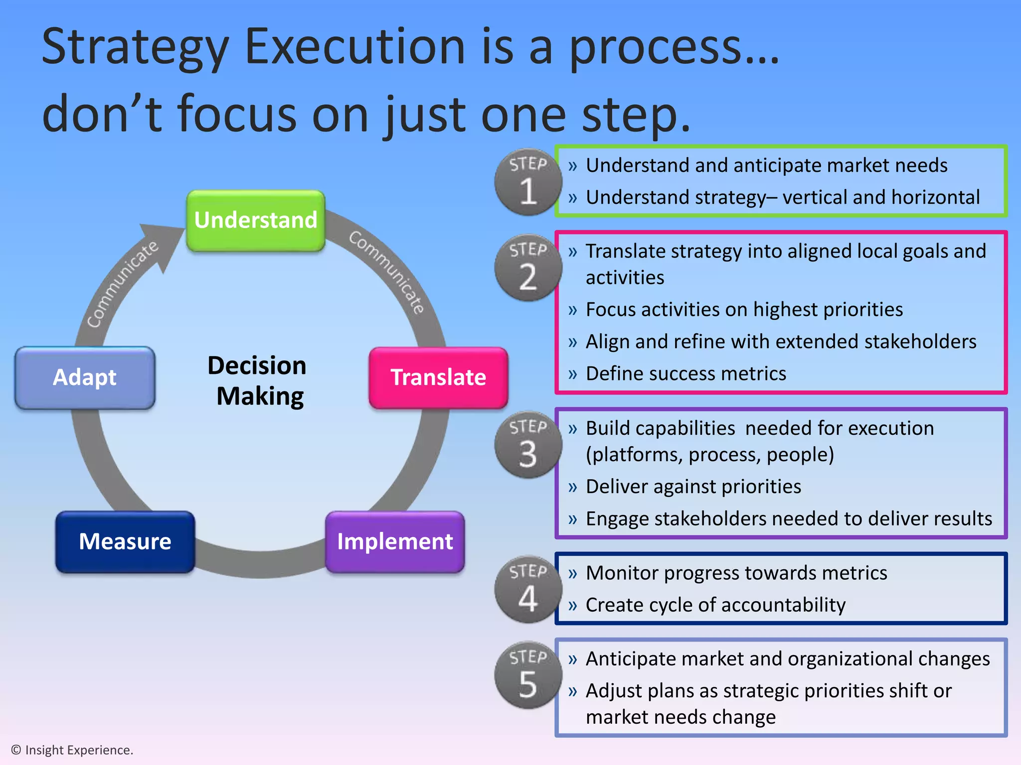 Strategy Execution Cycle | PPTX