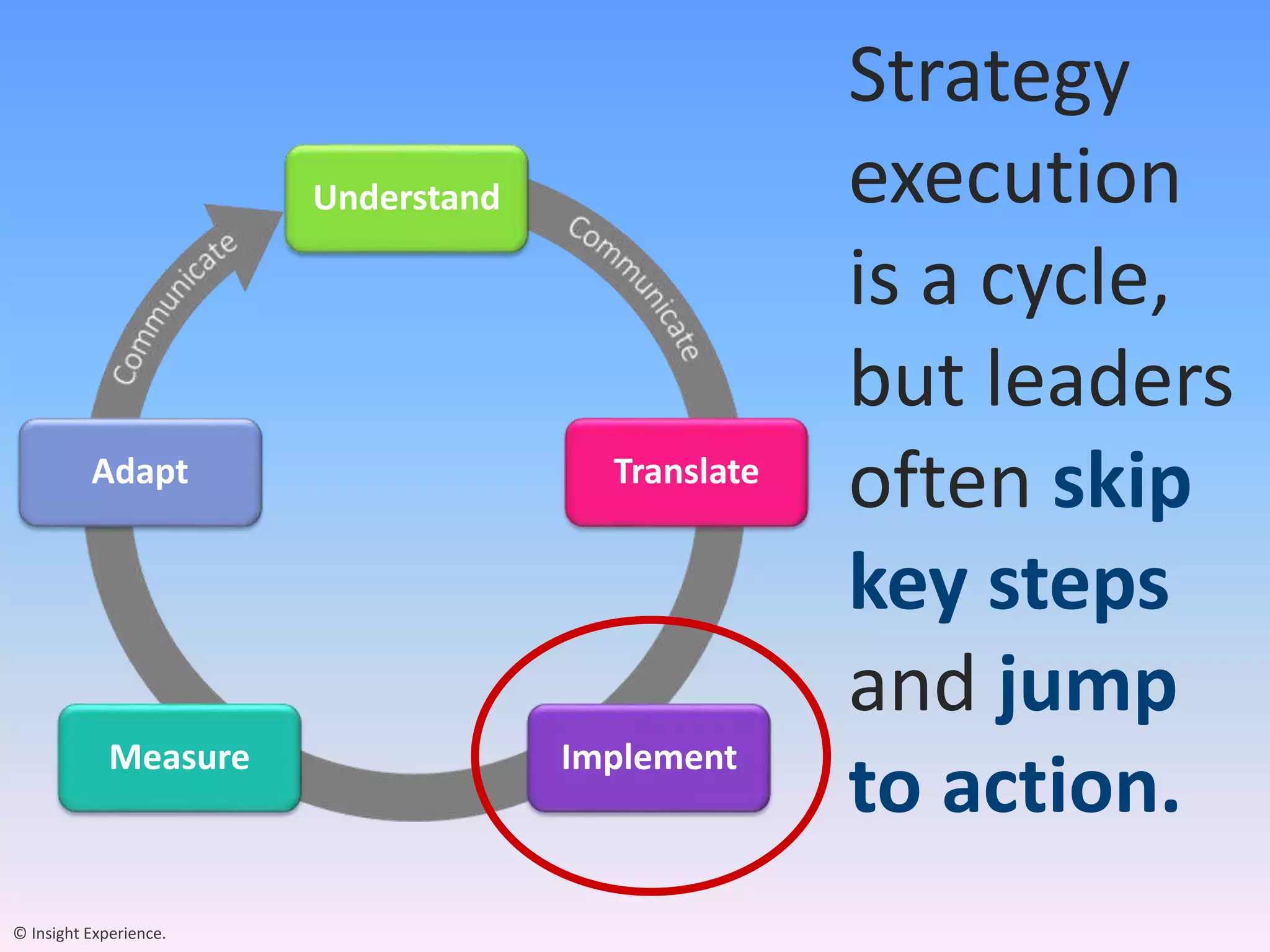 Strategy Execution Cycle | PPTX