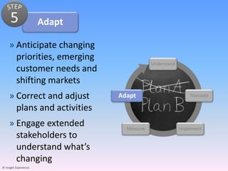 Strategy Execution Cycle | PPTX