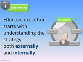 Strategy Execution Cycle | PPTX