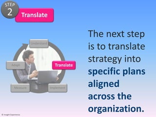 Strategy Execution Cycle | PPTX