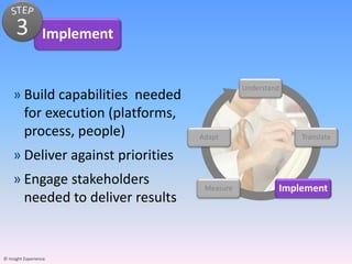 Strategy Execution Cycle | PPTX