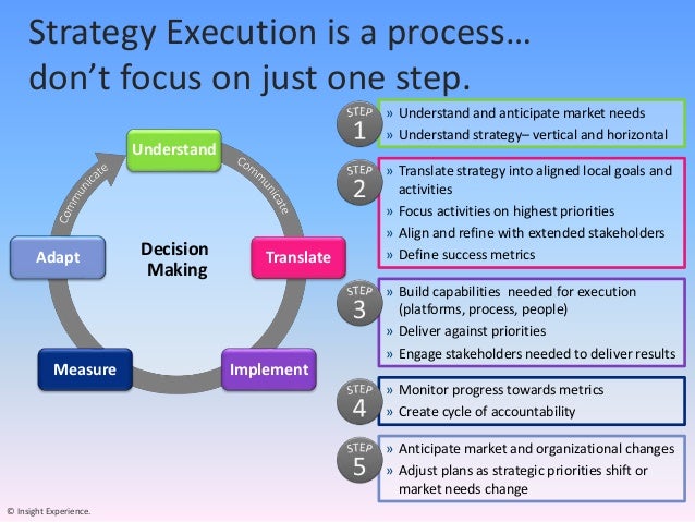 Strategy Execution Cycle