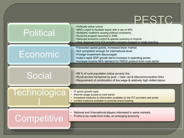 Conglomerate Diversification - ITC, Strategy formulation, 2013 | PPTX