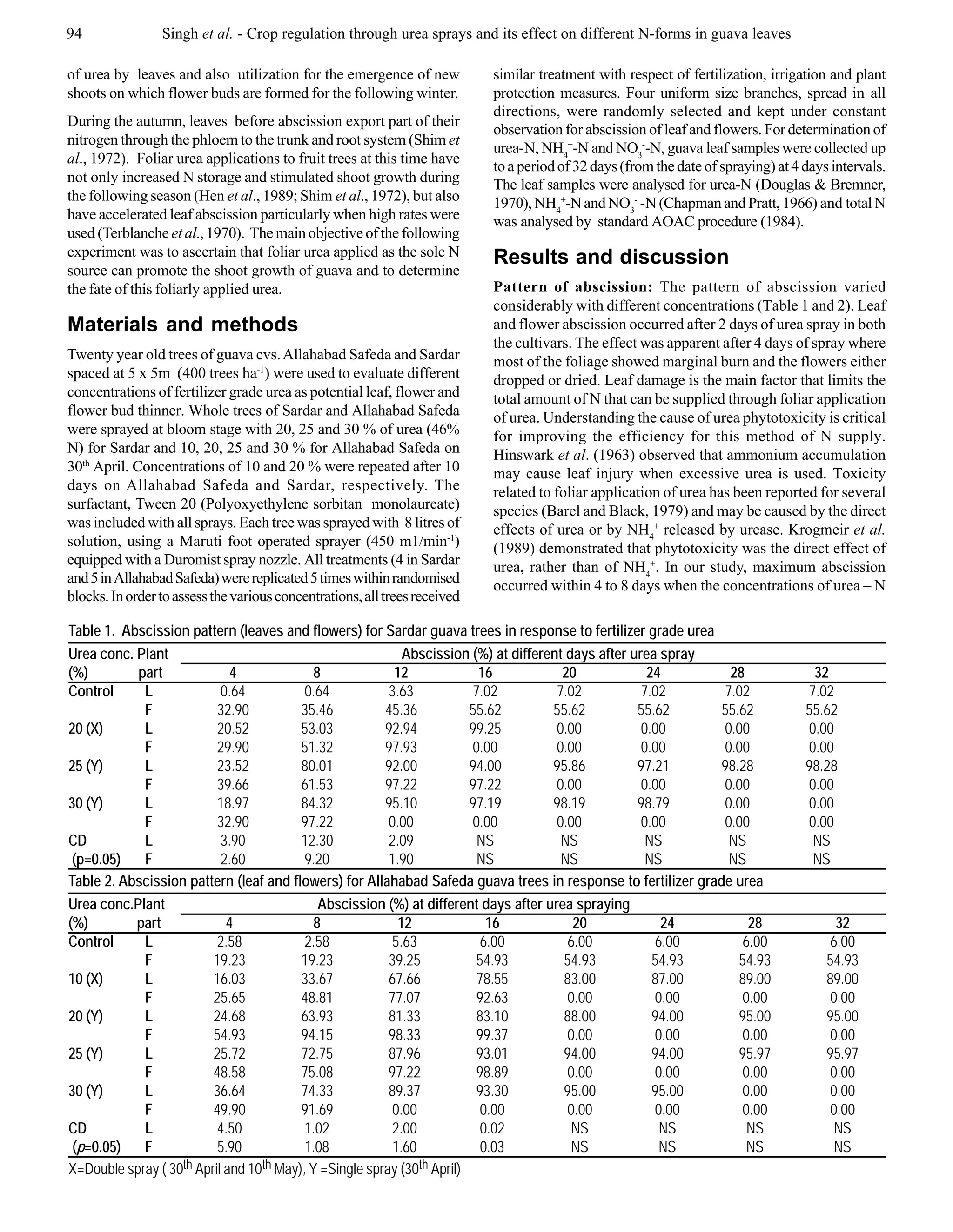 Strategy for crop regulation in guava through foliar urea in leaves jah ...