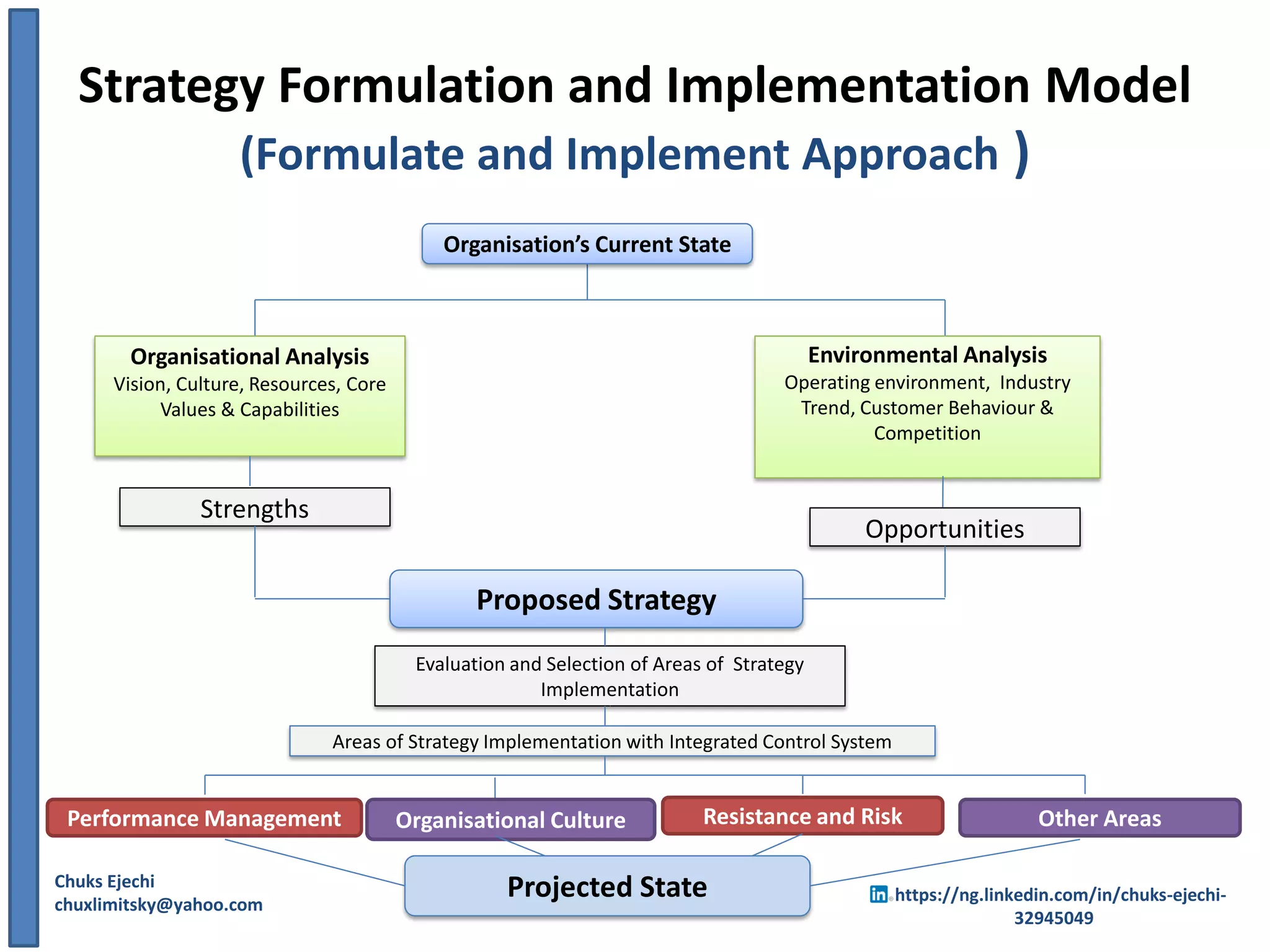 Strategy formulation and implementation model | PDF