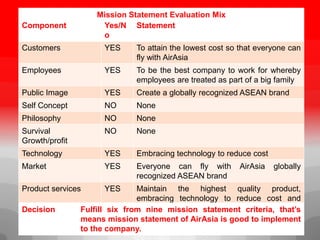 Strategy formulation in air asia indonesia strategic management module ...