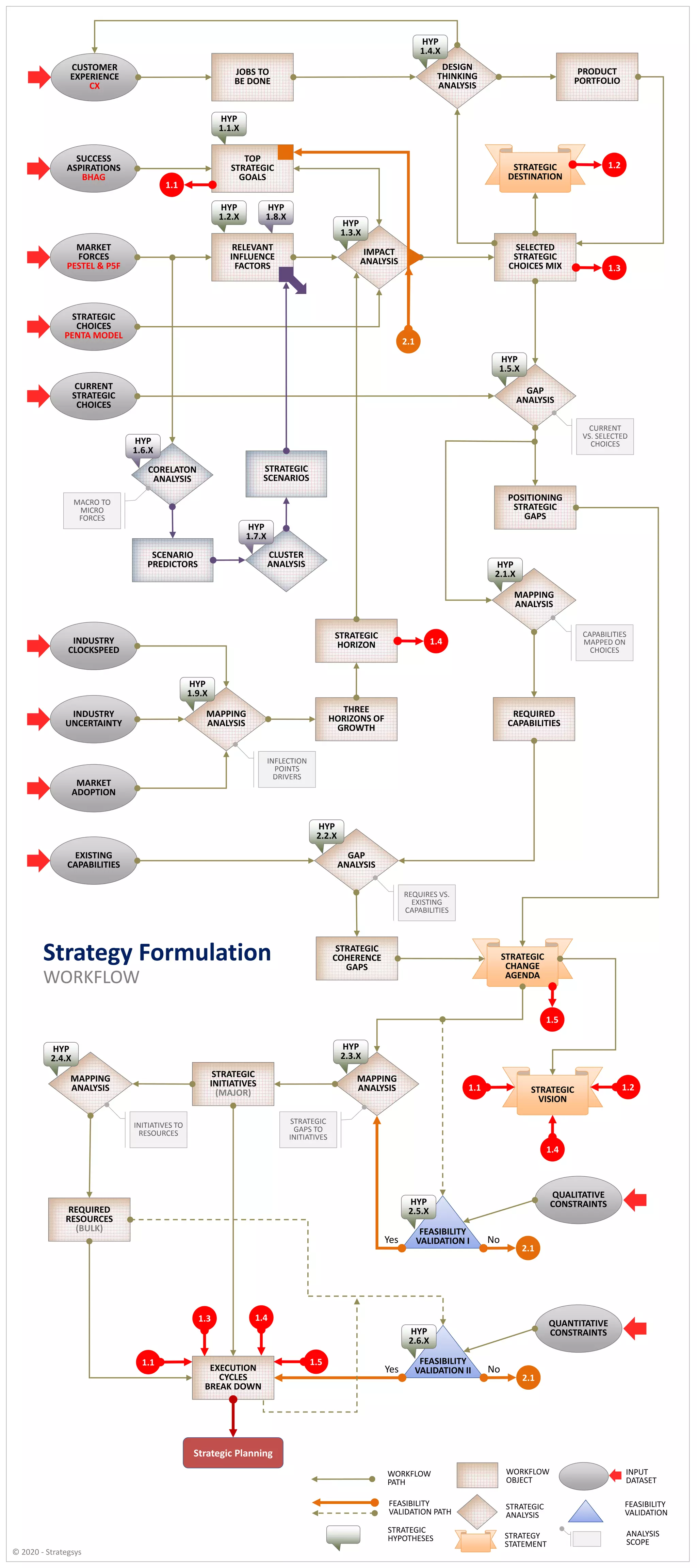 Strategy Formulation workflow | PPSX | Business | Business and Finance