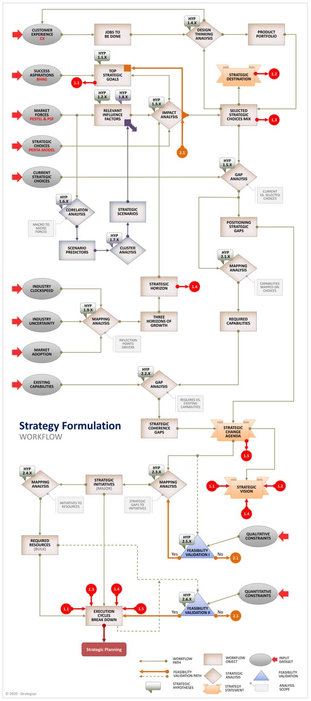 Strategy Formulation workflow | PPSX | Business | Business and Finance