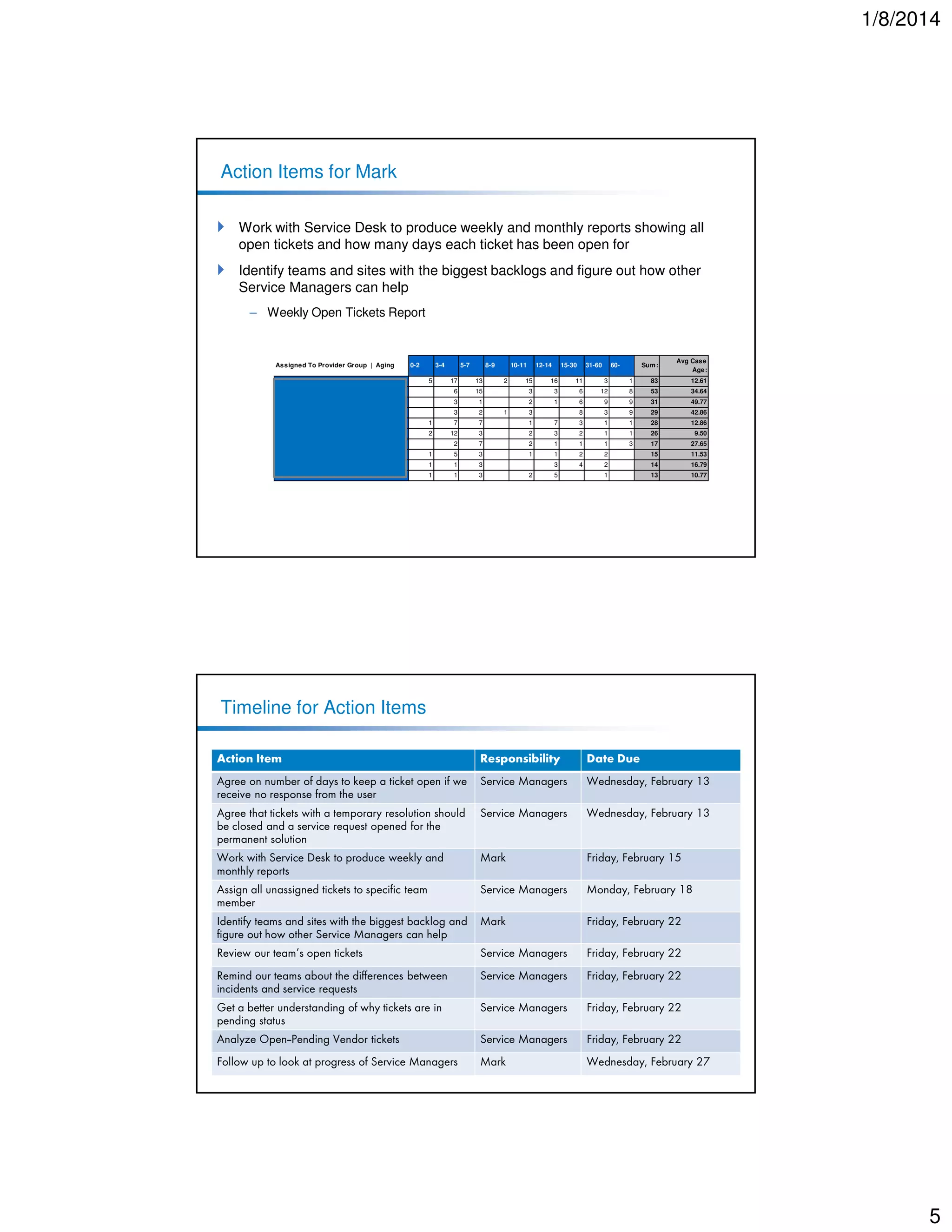 Strategy for Reducing Ticket Backlog | PDF