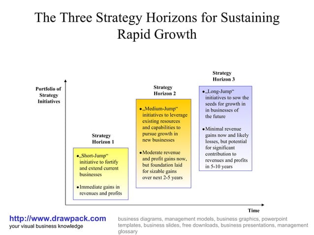 Strategy horizons diagram | PPT