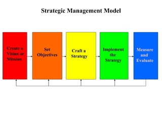 strategy implementation 2006.ppt
