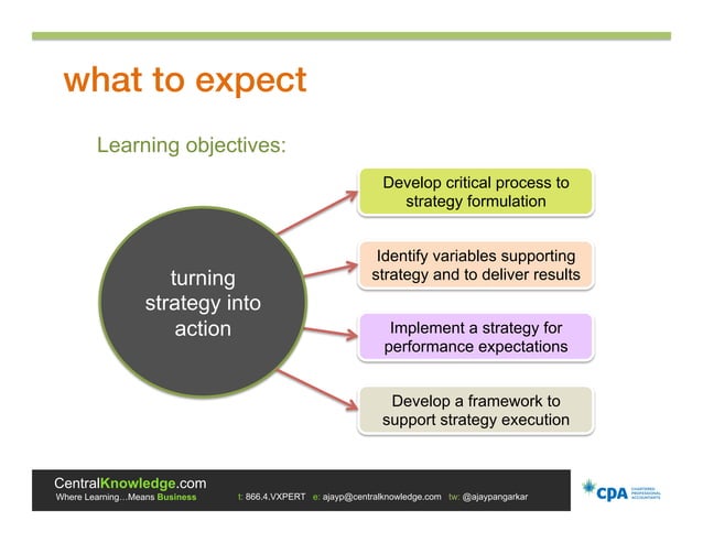 Turning Strategy Into Action | PPT